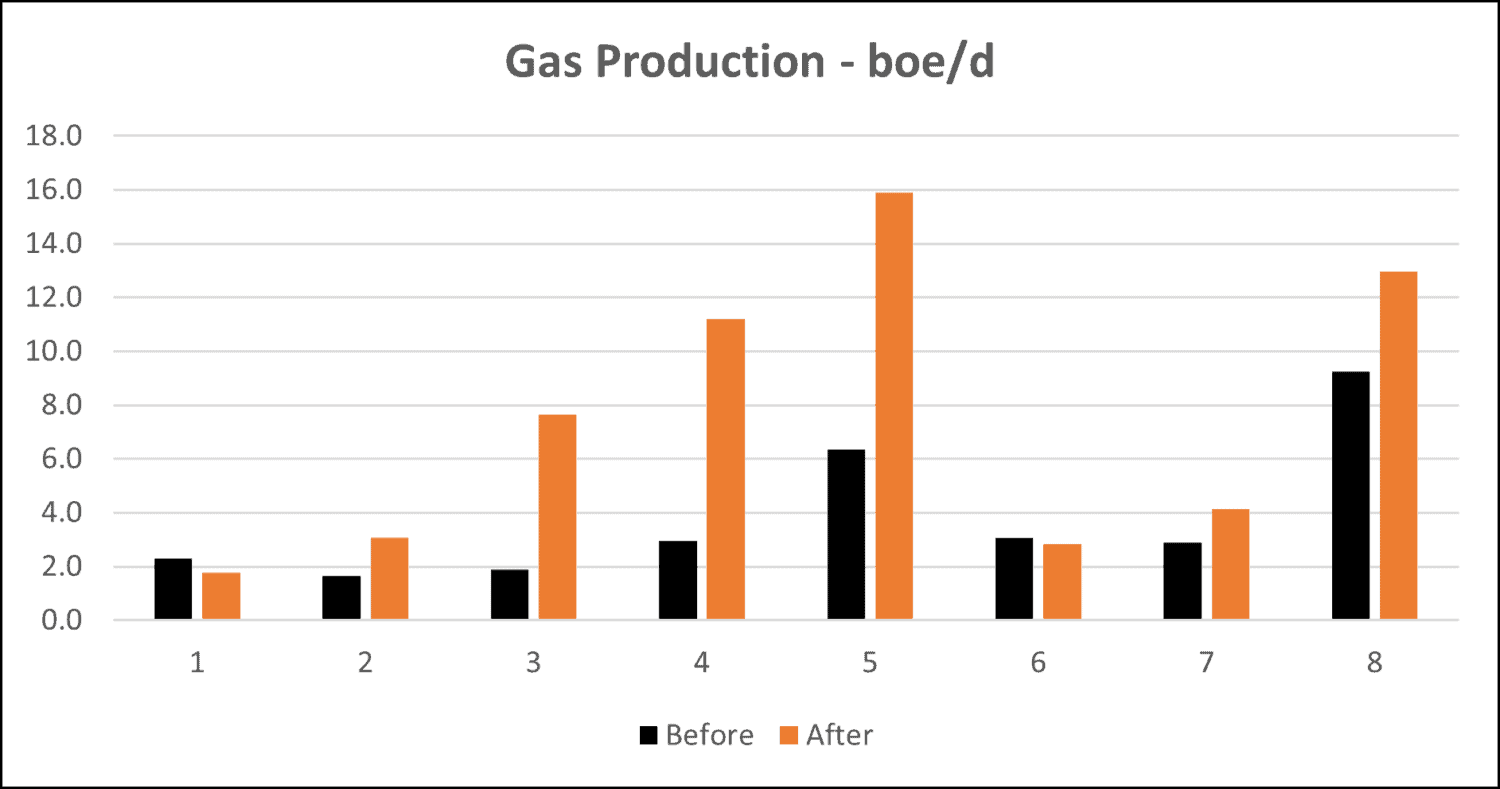 Gas Production Graph - CEG